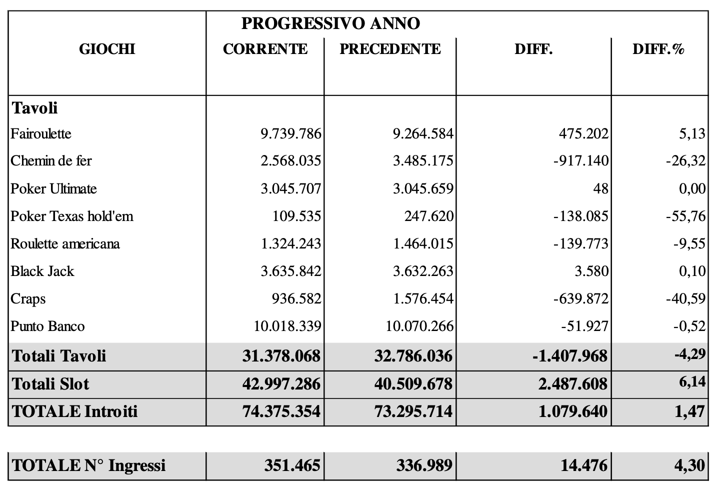 Casinò di Saint-Vincent, tavoli in calo ma slot in crescita: bene il ...